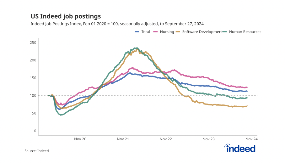 Indeed Labor Market Update: Q4 2024 Insights for RPO and Talent ...